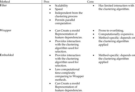 Filter Wrapper And Embedded Feature Selection Methods Pros And Cons