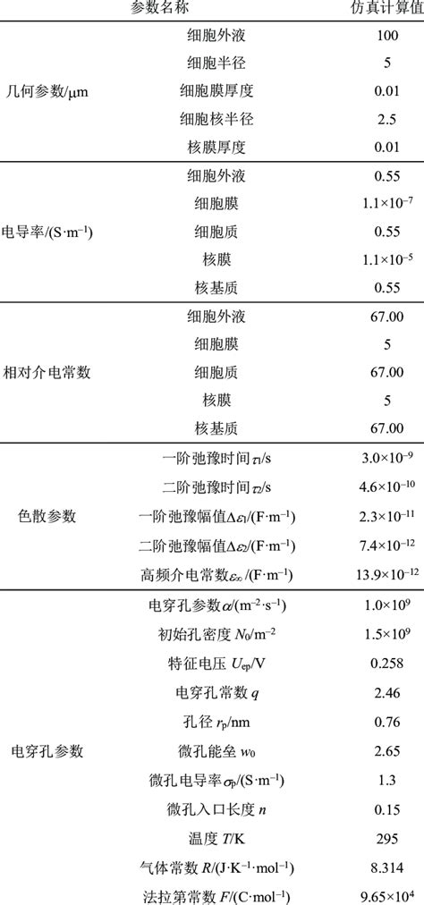 Cell Parameters Used In Calculation Download Scientific Diagram