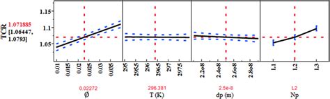 Predict Tcr Vs X1ϕ X2t X3dp And X4 Np Red Lines Predicted