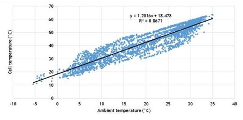 Data Mining Of Pv Cell Temperature Vs Ambient Temperature Download