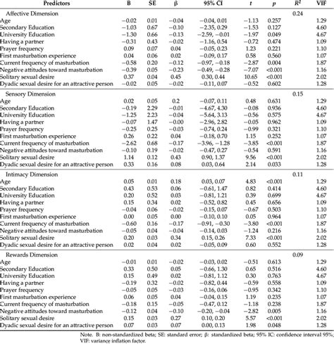Multiple Linear Regression Models For The Four Dimensions Of The