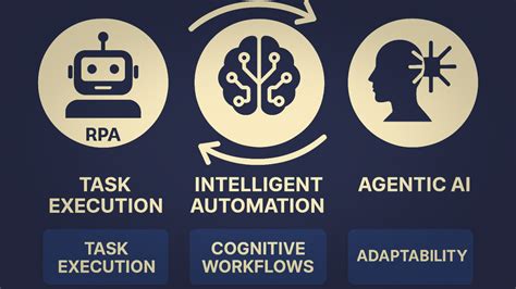 The Future Of Enterprise Automation — Synergizing Agentic Ai And Intelligent Automation