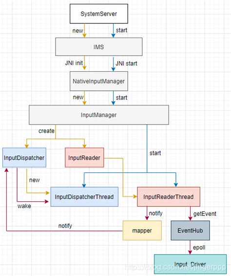 android input 原理分析 总序 android input原理 csdn博客