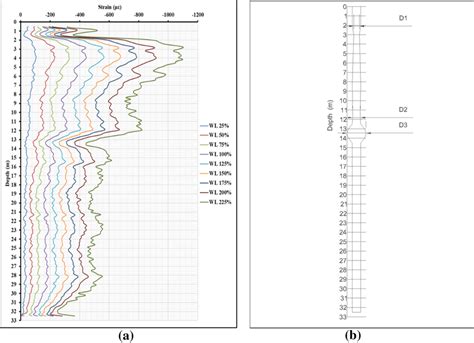 A Strain Along The Bored Piles Instrumented Using Distributed Fibre Download Scientific Diagram
