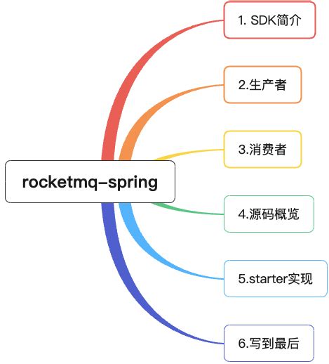 Rocketmq Spring 实战与源码解析一网打尽 云社区 华为云