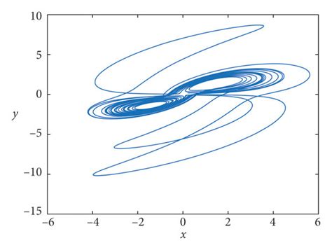 Phase Portraits With Incommensurate Fractional System 4244 Download Scientific Diagram