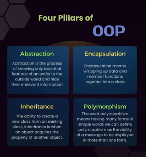 Asad Mumtaz On Linkedin Oopsconcepts Abstraction Encapsulation Inheritance Polymorphism
