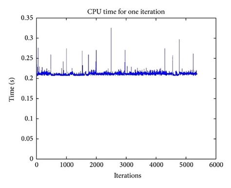 Computation Time In Secs For C Aco Algorithm Download Scientific Diagram