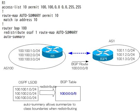 BGP Auto Summary How The BGP Works N Study