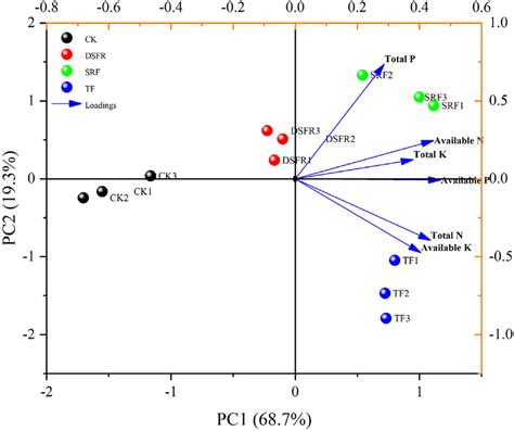principal component analysis pca of different fertilization