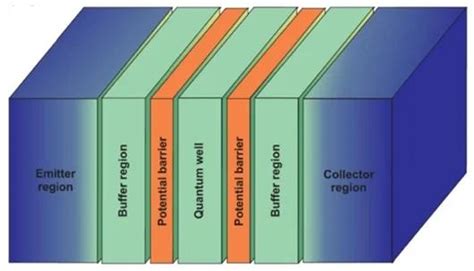 Resonant Tunneling Diode Applications Advantages And Challenges Rf Wireless World