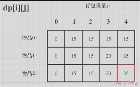 01背包问题的简单理解0 1背包为什么这么经典 Csdn博客 01背包问题的简单理解0 1背包为什么这么经典 Csdn博客