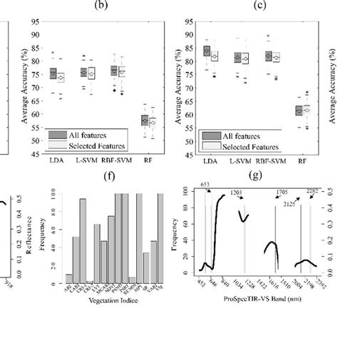 Box And Whisker Plots That Show The Variability In The Average Download Scientific Diagram