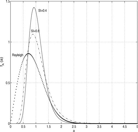 Log Normal And Rayleigh Pdfs Download Scientific Diagram