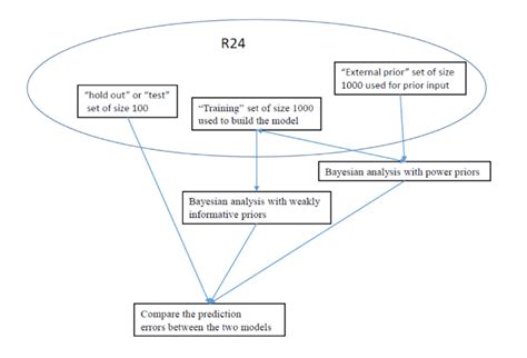 Flow Chart Of The Validation Process Download Scientific Diagram