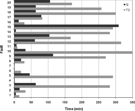 Fault Delays In Minutes Using Both T 2 And Q Statistic Indices And A