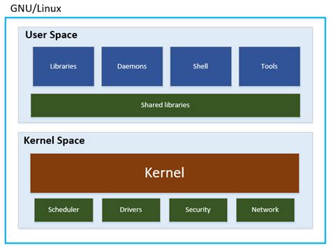 Linux History Linux Basics Ttc1040