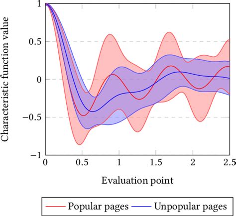 Figure 1 From Edinburgh Research Explorer Characteristic Functions On