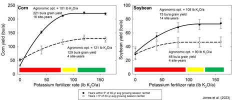 Crop Potassium Deficiency Under Challenging Conditions