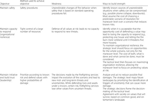 Proposed Uncertainty Matrix This Tool Helps Identify Different