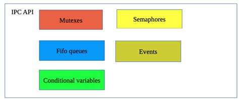 Isix Rtos V3 Mini Operating System For Cortex M0 M3 M4 M7 Functional Description And