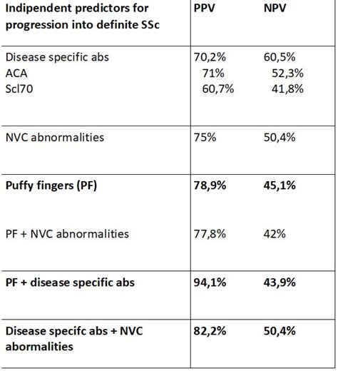Predictors To Develop Definite Systemic Sclerosis Ssc Results From An International