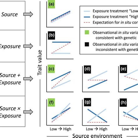 Trait Variation Observed Among Populations Across Environmental Download Scientific Diagram