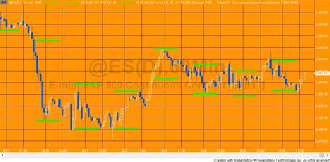Tutorial 73 Finding The Highest And Lowest Price Between A Start And End Time Tradestation