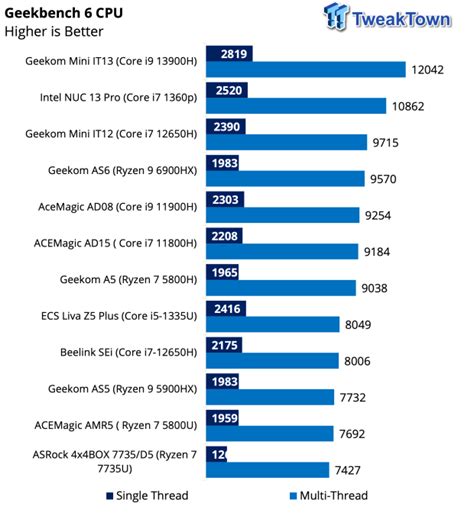 Beelink SEi Mini PC Review