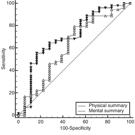 Area Under The Receiver Operating Characteristic Curve Demonstrating Download Scientific