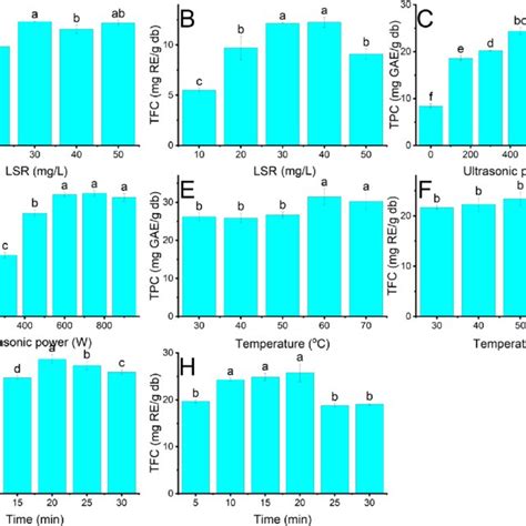 Effects Of Uae Parameters On Tpc And Tfc A B Influence Of Lsr On