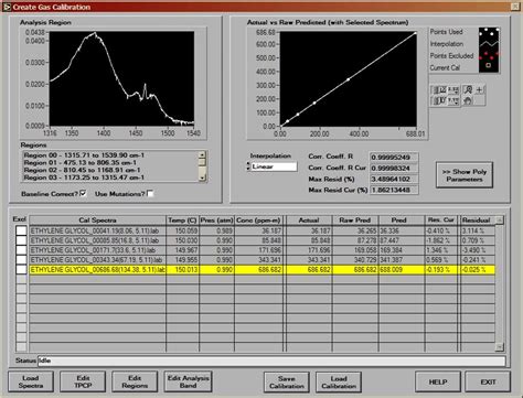 Ethylene Glycol Calibration Curve Using A Cubic Spline Regression Download Scientific Diagram