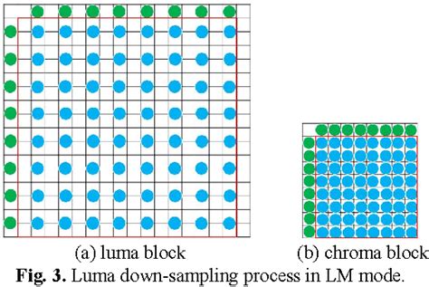 Figure 3 From Improving Chroma Intra Prediction For Hevc Semantic Scholar