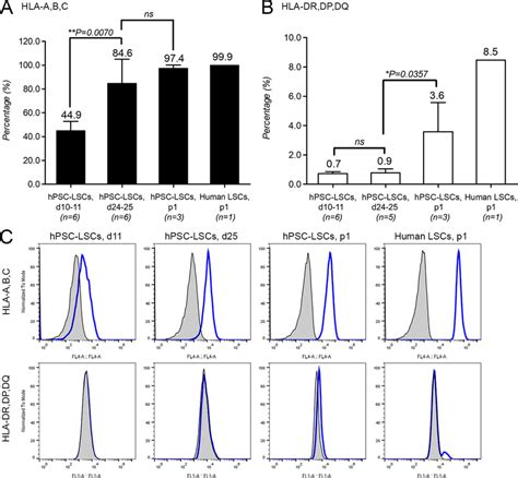 Expression Of Human Leukocyte Antigen HLA Class I And Class II Download Scientific Diagram