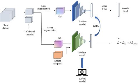Figure 2 From An Enhancing Semi Supervised Federated Learning Framework For Internet Of Vehicles