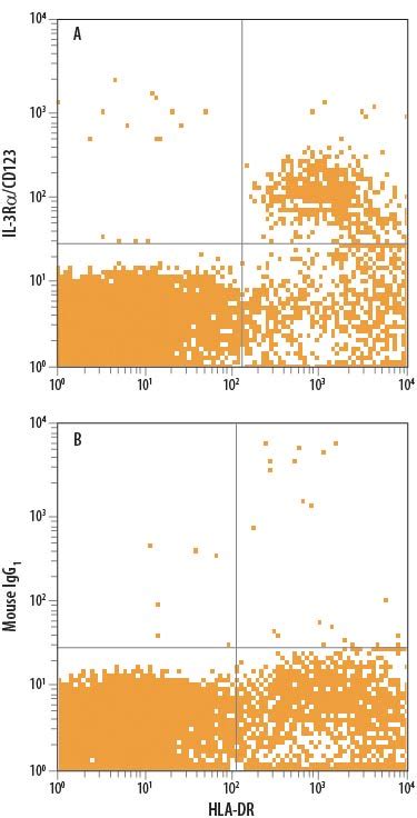 Human Il 3r Alphacd123 Pe Conjugated Antibody Fab301p Randd Systems