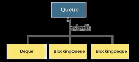 Java Queue Tutoriel Java
