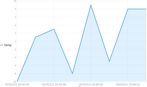 wpf：用livechart画动态折线图 wpf livechart折线图 csdn博客
