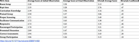 Comparison Of Model Fidelity Assessment Mean Scores With Improvement In Download Scientific