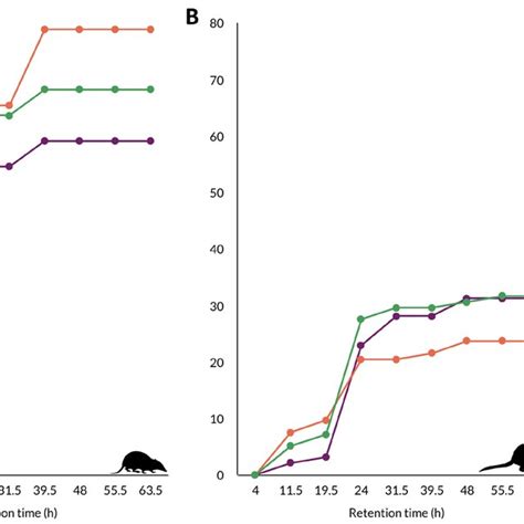 Relationship Between The Retention Time In Hours And The Cumulative Download Scientific