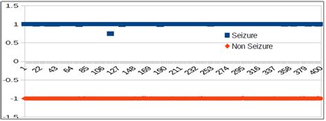 Simulation Results Of Neural Network With Non Seizure Represented With Download Scientific