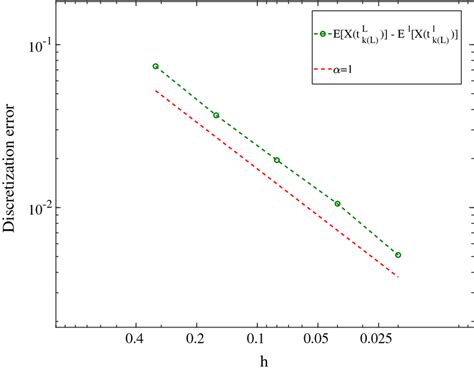The Discretization Error As A Function Of Different Mesh Sizes Where