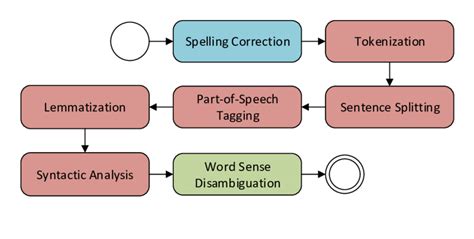 Chunking And Extracting Information Using Nltk — Part 6 By Jeffy Sam