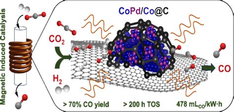 Pd Enhanced Carbon Encapsulated Co Nanoparticles For Efficient Reverse Watergas Shift Under