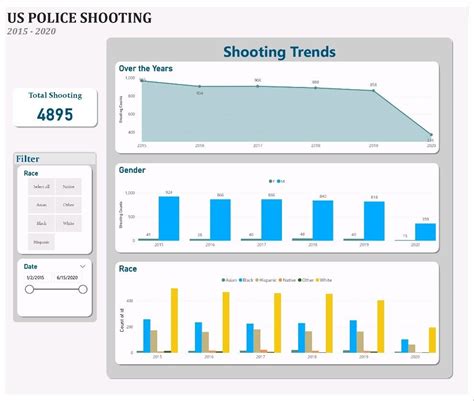 Powerbi Kaggle Visualization Police Adekunle Adeniji