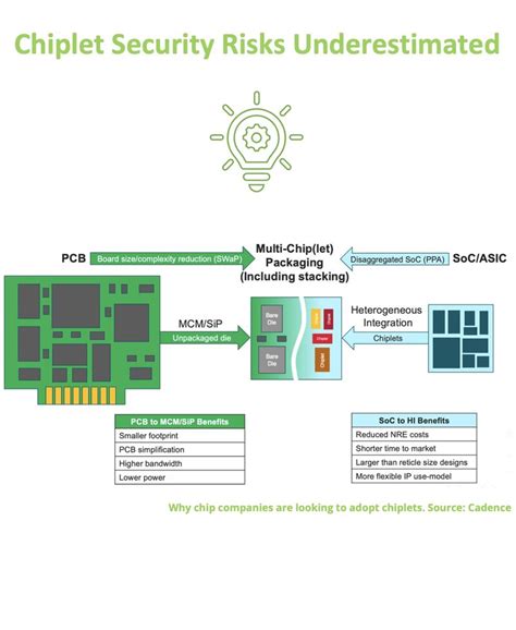Marco Mezger On Linkedin Chiplet Chiplets Semiconductor Security Socs Cybersecurity Chip…