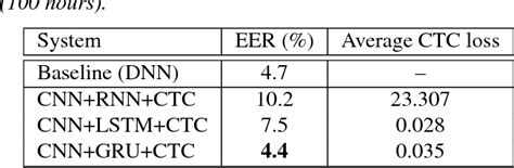 Table 1 From Nasal Speech Sounds Detection Using Connectionist Temporal Classification