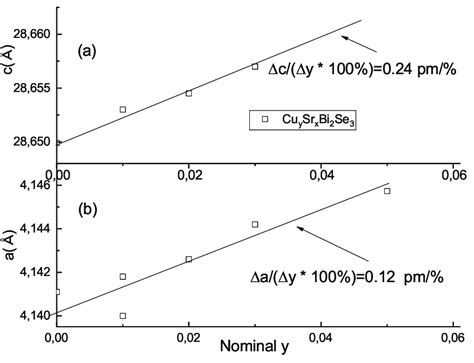 Lattice Parameters C Panel A And A Panel B As A Function Of Cu Download Scientific