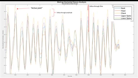 Data Of Human Mocap Analysis For Horizontal Dances Download Scientific Diagram