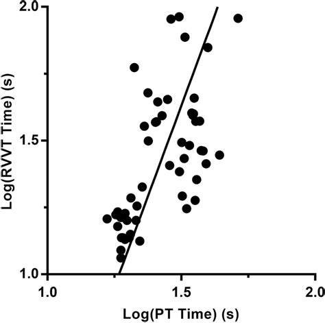 Deming Regression Analysis Of Log Transformed Coagulation Times Download Scientific Diagram